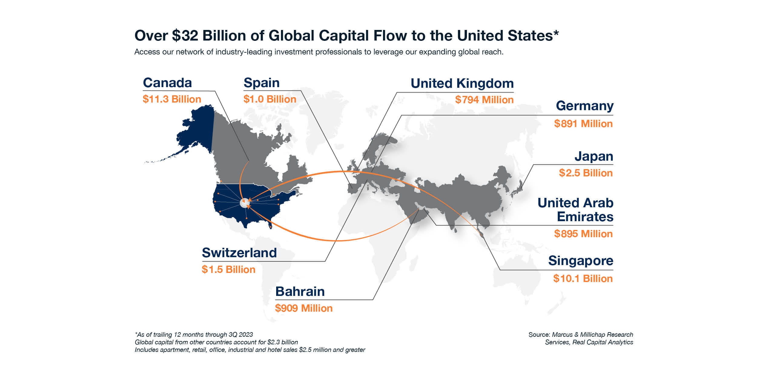 Global Capital | Marcus & Millichap